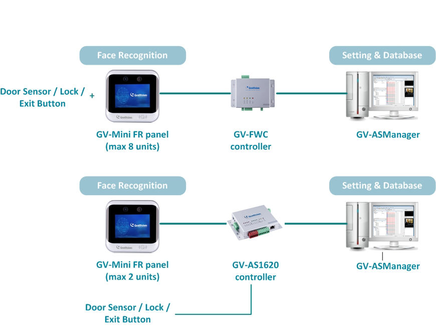 GV-Mini FR - Reader - Access Control - Products - GeoVision