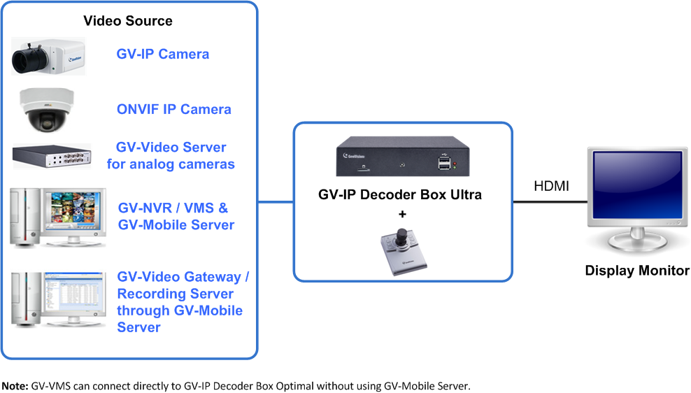 GV-IP Decoder Box Ultra - Decoder Box - SNVR and Decoder - Products ...